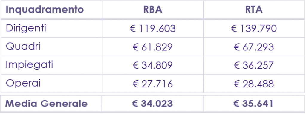 Retribuzioni: Trend di crescita in aumento - Dati ODM aggiornati